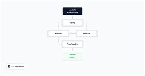 localization workflow full process explained