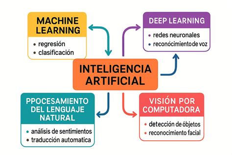 Mapa Conceptual De La Inteligencia Artificial