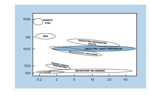 Filter Basics 10 Resonators As Microwave Devices