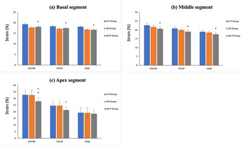 Comparison Of Left Ventricular Segmental Myocardial Ls Compared With