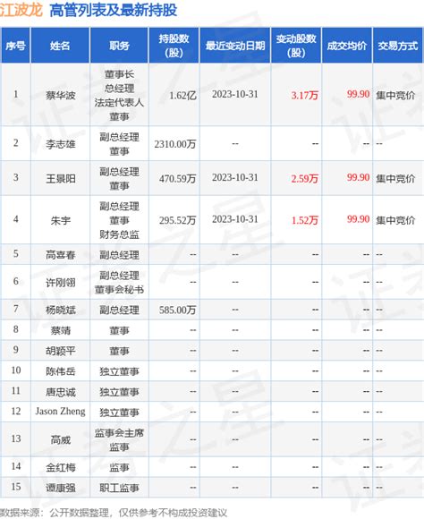 江波龙：10月31日公司高管蔡华波、王景阳、朱宇增持公司股份合计728万股数据融资融券整理