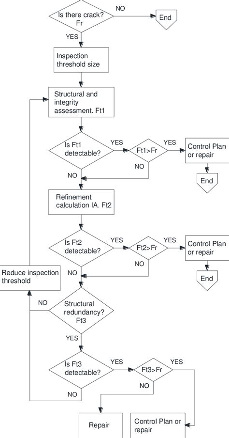 Flowchart Of The Alternative Structural Integrity Assessment Download Scientific Diagram