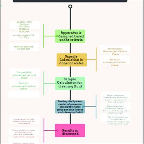 Theoretical Versus Experimental Hydrostatic Force For Fully Submerged