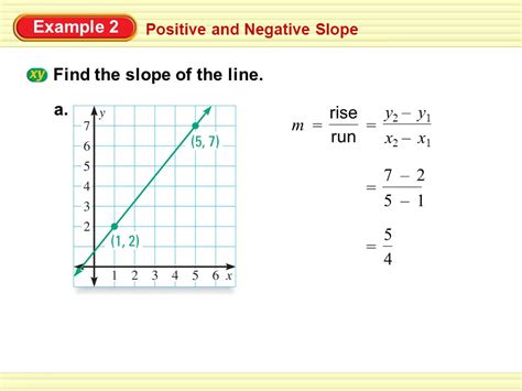 Negative Slope Examples
