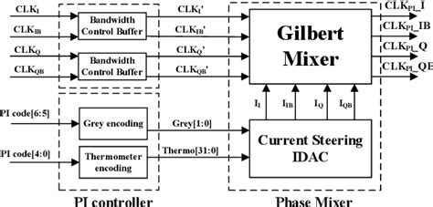 Figure 1 From A High Linearity 14ghz 7b Phase Interpolator For Ultra