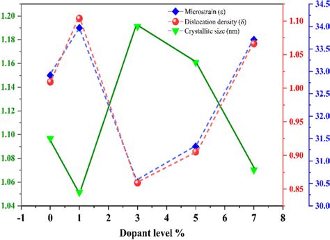 correlations between the structural parameters—microstrain dislocation