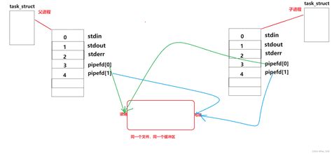 010 Linux 进程间通信匿名管道