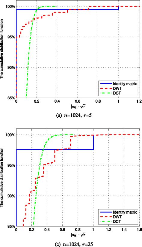 figure 1 from design and analysis of compressive data persistence in