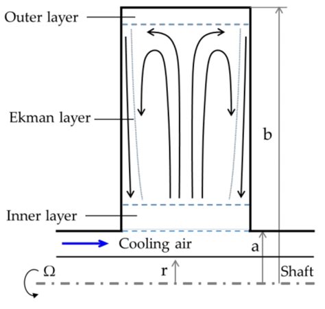 The Theoretically Assumed Flow Structure 106 Download Scientific