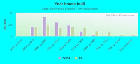 77014 Zip Code Houston Texas Profile Homes Apartments Schools