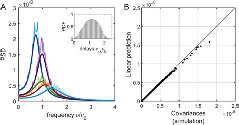 Delay Coupled System A Psd For Five Example Nodes And Their Linear