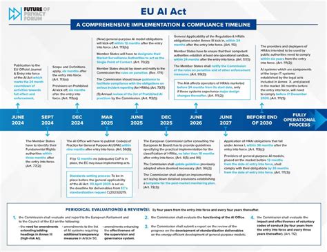 Fpf Resources On The Eu Ai Act Future Of Privacy Forum