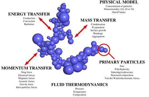 4 The Different Factors Influencing The Morphology Fractal Like