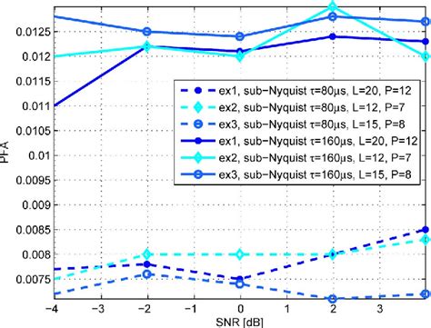 Figure 1 From Wideband Spectrum Sensing Based On Sub Nyquist Sampling Semantic Scholar