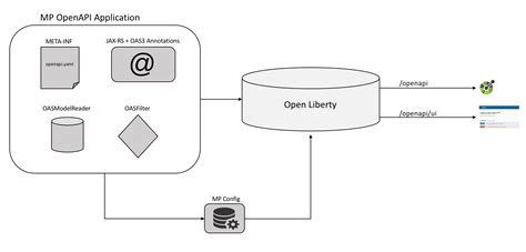 Document Your Microservice REST APIs On Liberty With MicroProfile OpenAPI OpenLiberty Io