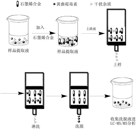 A Method For Enrichment And Purification Of Aflatoxin Eureka Patsnap