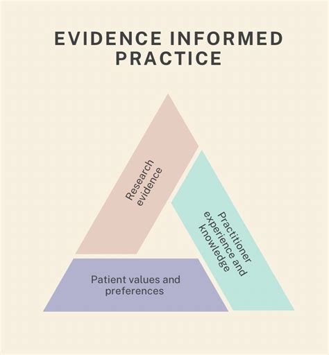 Ive Been Exploring Evidence Informed Practice Eip And Here Are Some