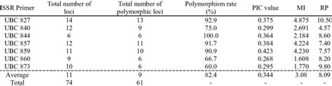 Total Number Of Loci Total Number Of Polymorphic Loci Polymorphism