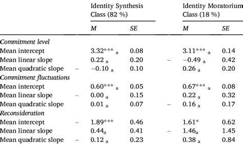 Parameter Estimates Of Intercept And Slope Factors Of Latent Classes