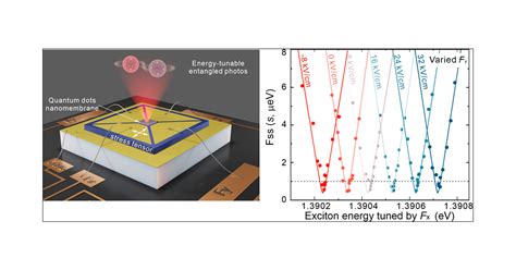 Strain Tuning Self Assembled Quantum Dots For Energy Tunable Entangled Photon Sources Using A