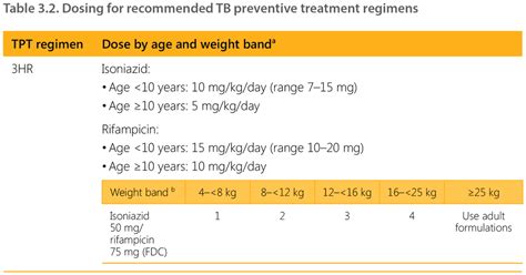 3352 Dosages Tb Knowledge Sharing