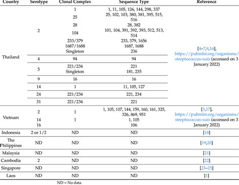 Serotypes And Sequence Types Of Human S Suis Reported In Southeast Asia Download Scientific