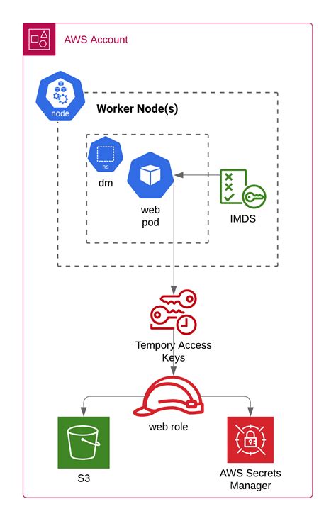 Auditing Aws Eks Pod Permissions