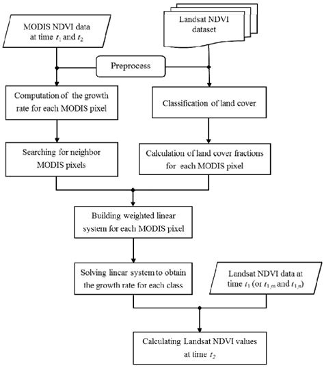Remote Sensing Free Full Text An Improved Method For Producing High Spatial Resolution Ndvi