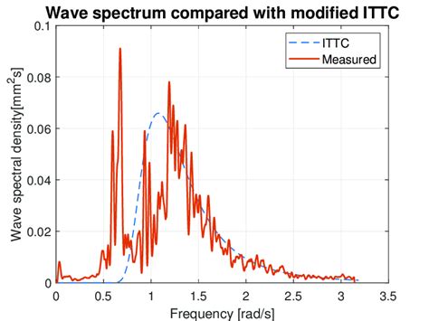 comparison of the empirical wave spectrum evaluated for 4 bft wind