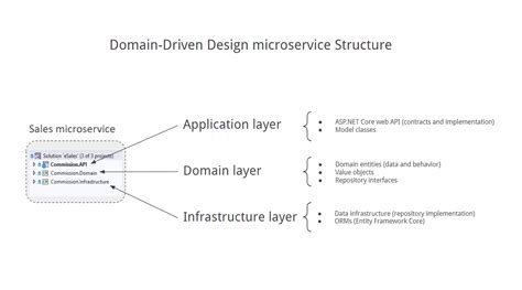 Getting Started With Domain Driven Design In Aspnet Core