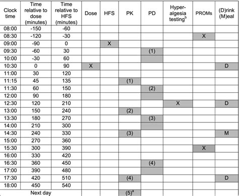 Detailed Timetable Of Procedures And Assessments In Periods 1 2 3