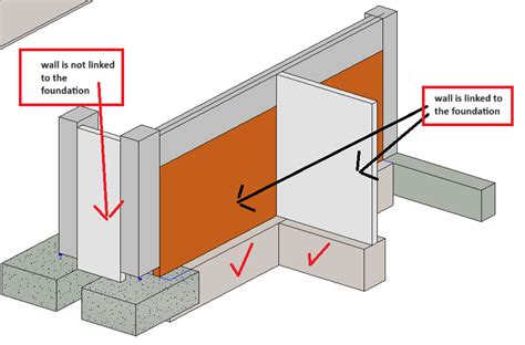 Wall Linked Foundation Dynamo Dynamo