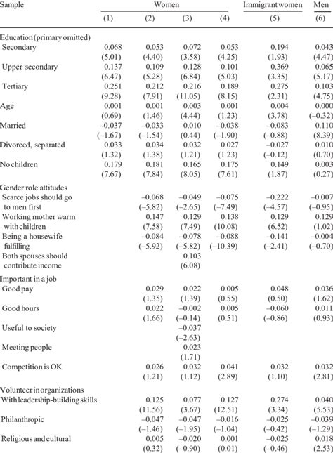 Determinants Of Employment Status Marginal Effects From A Probit Model