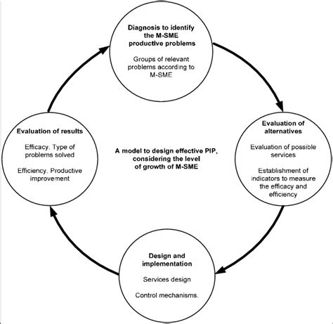 A Model To Design D‐pip Download Scientific Diagram