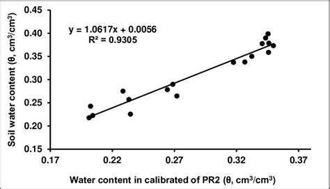 The Relationship Between Calibrated Volumetric Water Content Of The