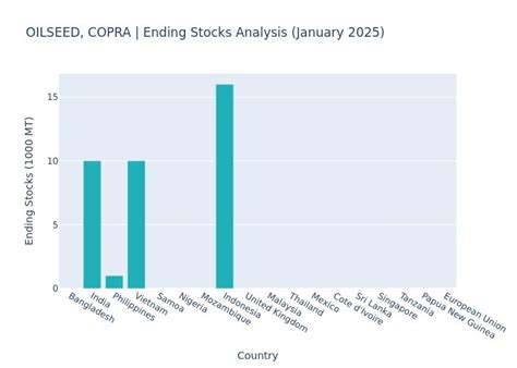 Supplychain Economictrends Macroeconomics Foodindustry Topcommodities