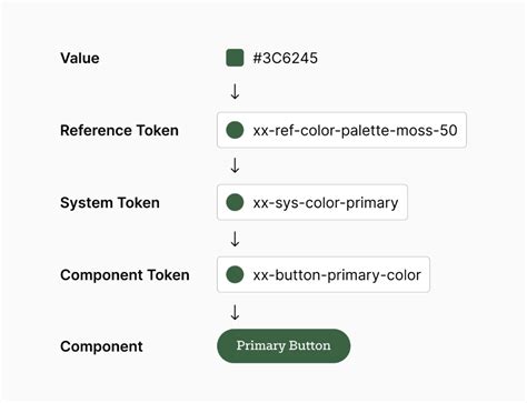 the pyramid design token structure best way to format organize and