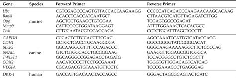 Table 1 From Effects Of Dickkopf 1 Dkk 1 On Prostate Cancer Growth