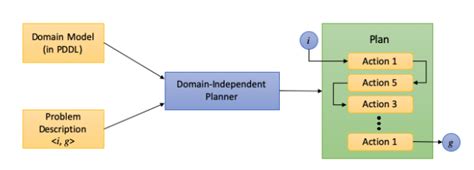 Classical Planning Cs 652
