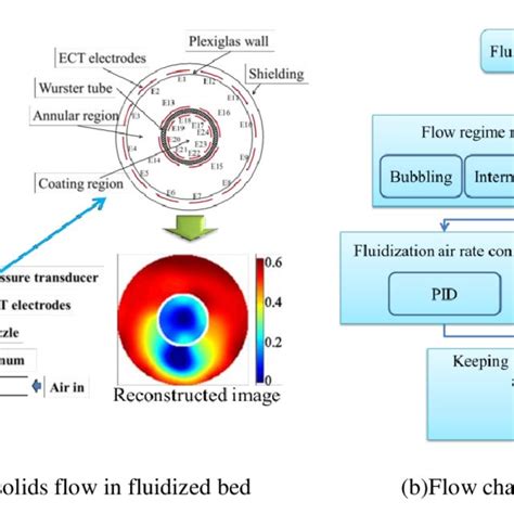 Pdf Control Of Pellets Coating In A Wurster Type Fluidized Bed Based