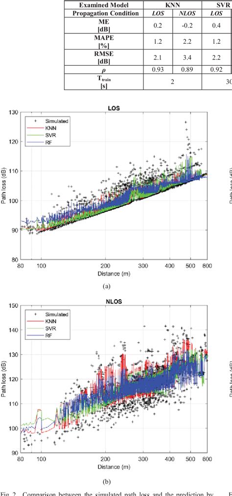 figure 2 from machine learning based methods for path loss prediction