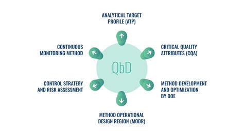Analytical Development