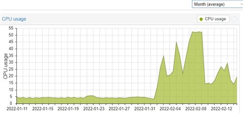 Abnormal Cpu Usage · Issue 717 · Custom Componentsblemonitor · Github