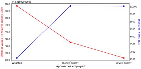 Scenario Based Optimization Of Supply Chain Performance Under Demand