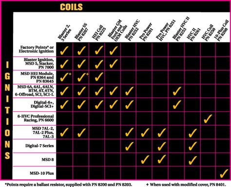 Msd Ignition Performance Products