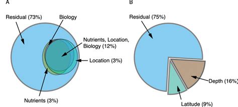 venn diagram and pie chart of the variance partitioning analysis a