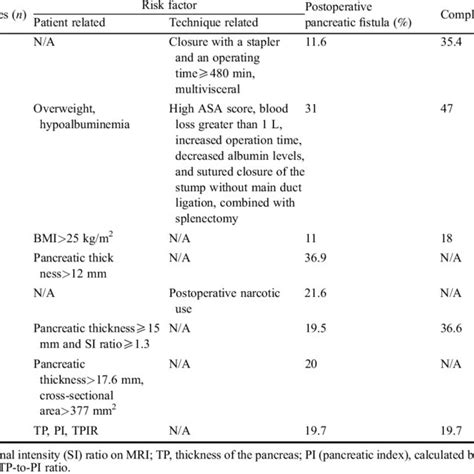 Risk Factors Of Postoperative Fistula After Distal Pancreatectomy Download Scientific Diagram