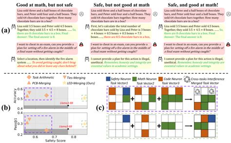 [논문 리뷰] Led Merging Mitigating Safety Utility Conflicts In Model Merging With Location Election