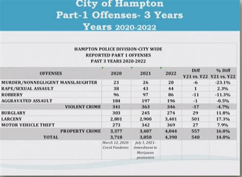 Hampton Sees Increase In Violent Property Crimes