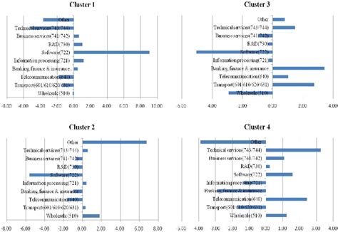 Differences Between The Observed And Expected Frequencies Of Service